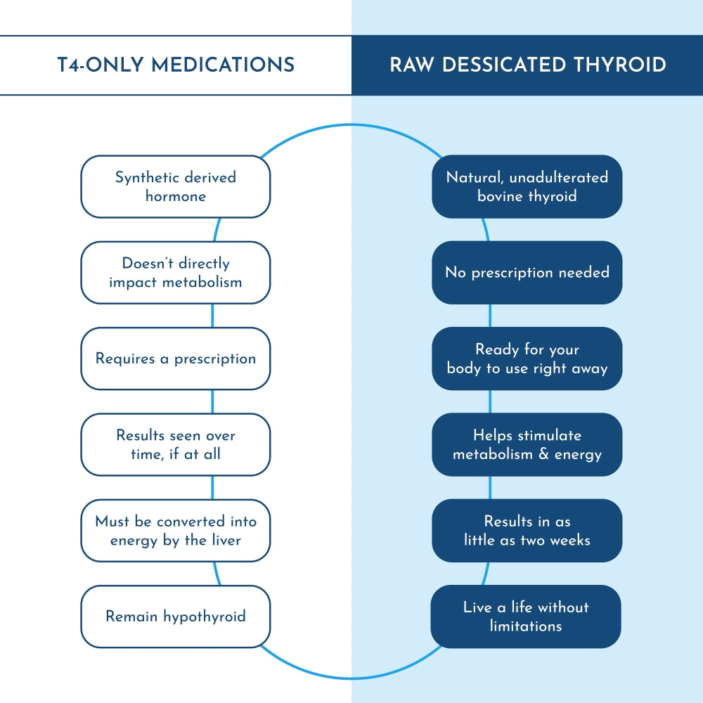 Raw Desiccated Thyroid (130 mg capsules) - Forefront Health