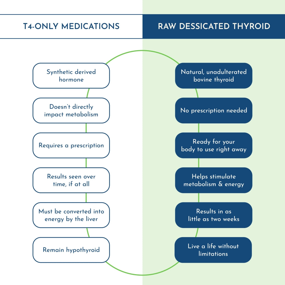 Raw Desiccated Thyroid (65 mg capsules) - Forefront Health